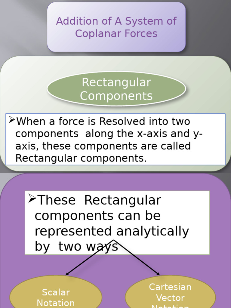 Coplanar Force Addition Guide | PDF | Teaching Methods & Materials