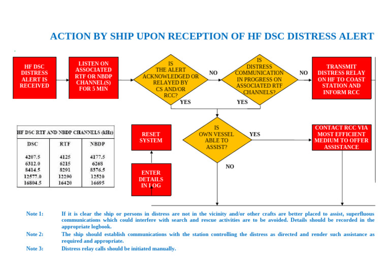 HF DSC Distress Alert Response Guide | PDF | Telecommunications ...