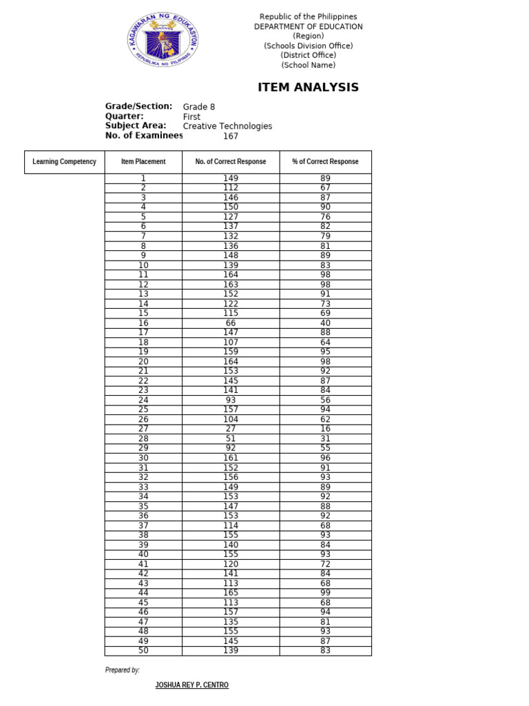 Grade 8 Creative Technologies Item Analysis | PDF
