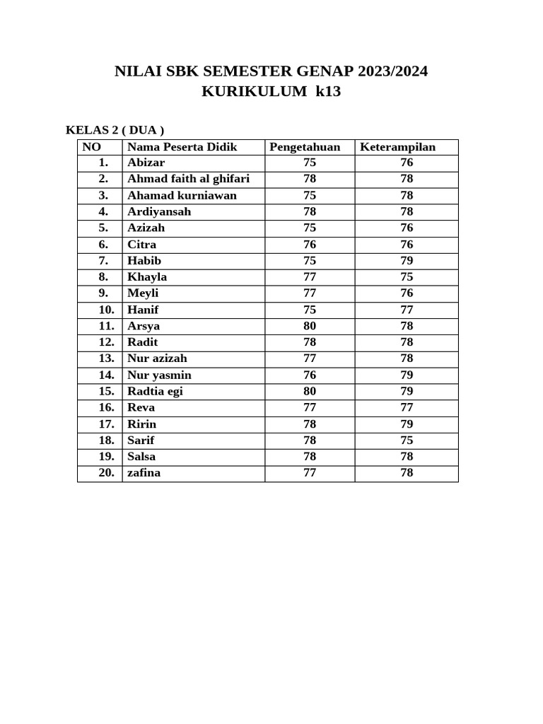 Nilai SBK Semester Genap 2023 | PDF