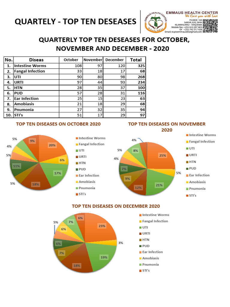 Top Ten Diseases Emmaus Oct - Dec 2020 | PDF | Public Health | Parasitism