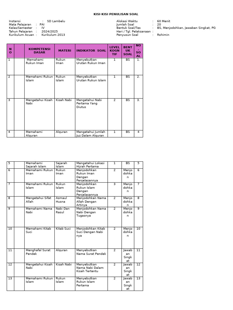 Kisi-Kisi Soal Rohimin | PDF