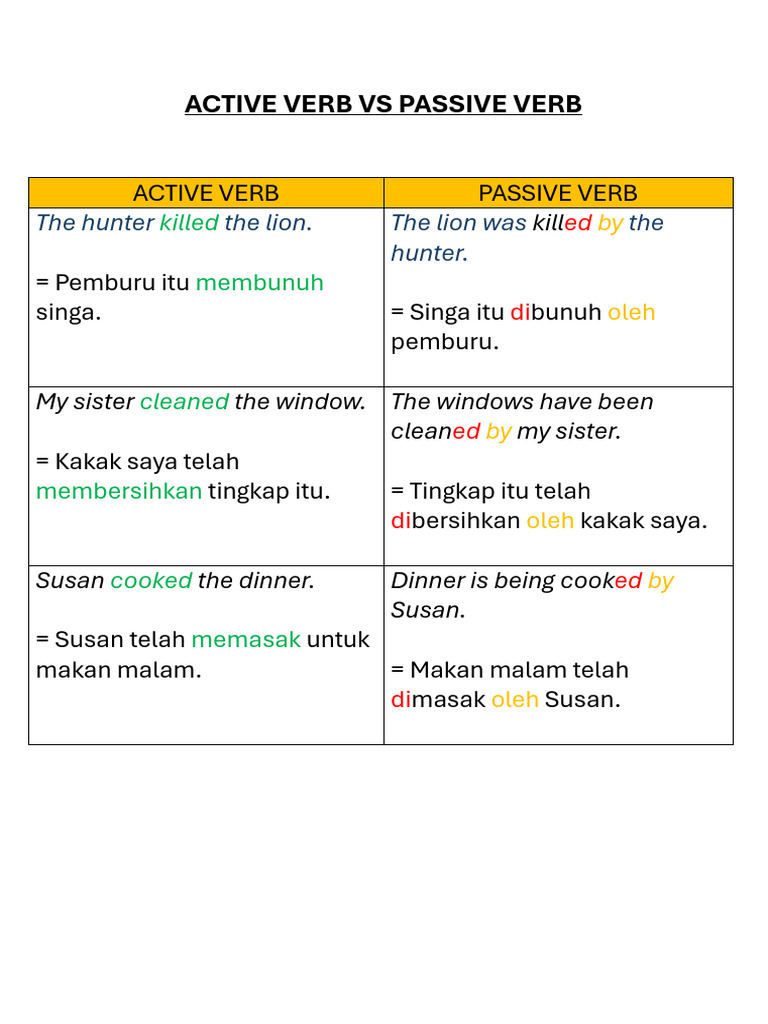 Active Verb Vs Passive Verb | PDF