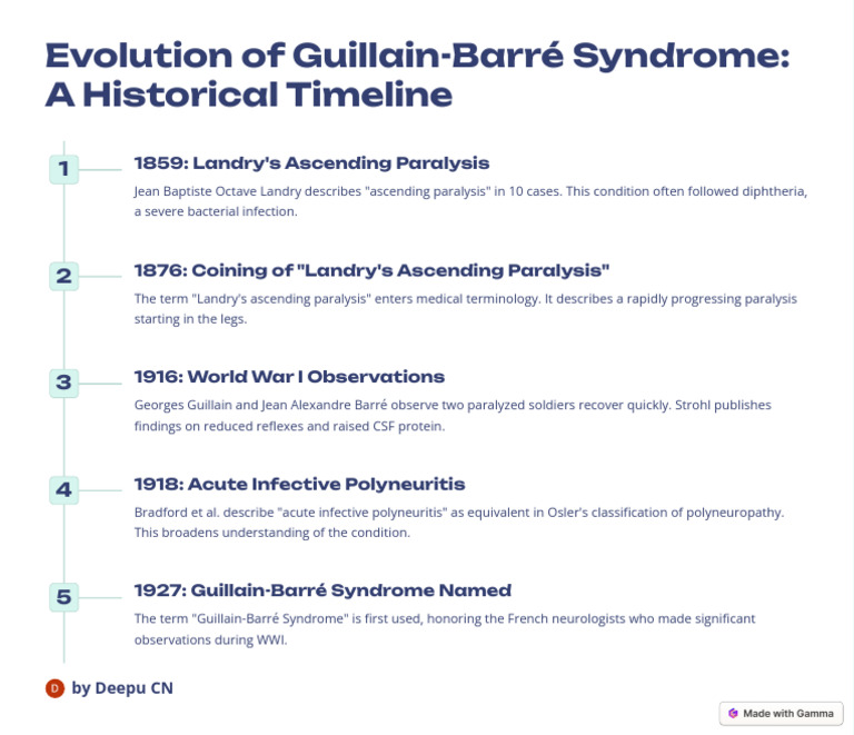 Evolution of Guillain Barre Syndrome A Historical Timeline | PDF