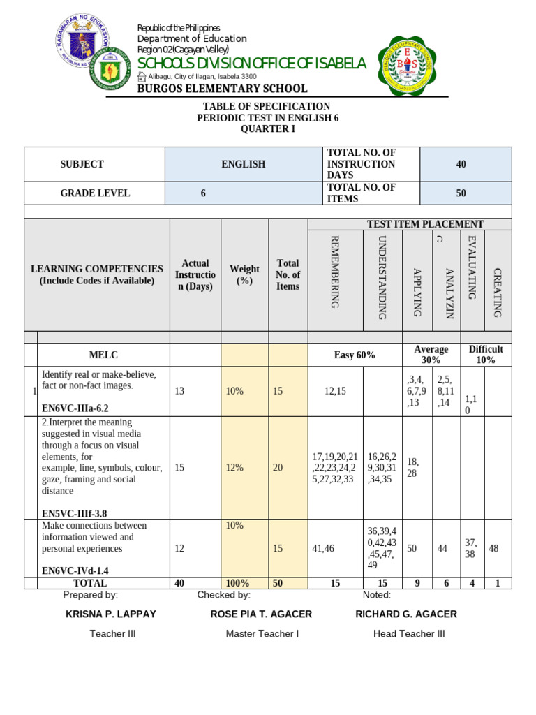 Tos 1ST Quarter English 6 | PDF | Human Communication | Cognition