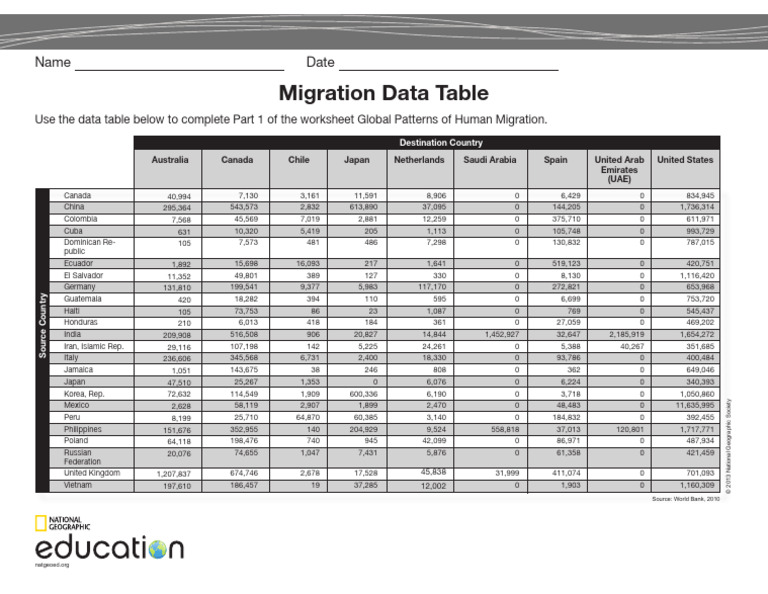 Migration Data Table | PDF | United Arab Emirates