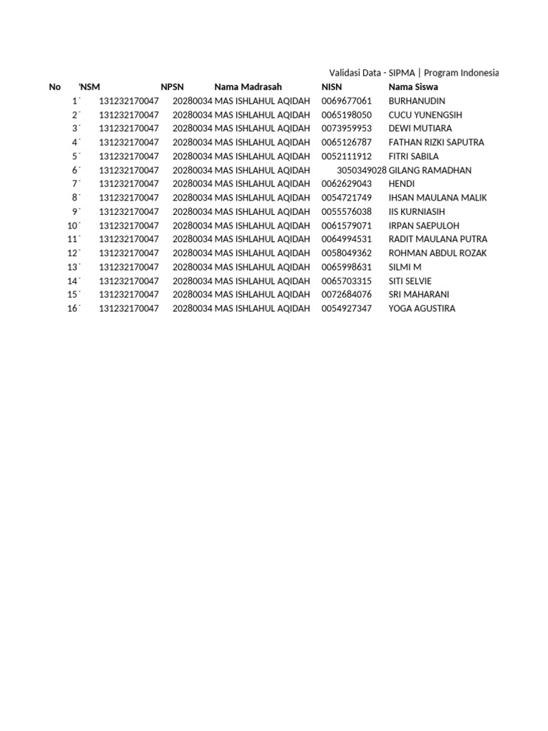 Validasi Data - SIPMA Program Indonesia Pintar Madrasah (5) .XLSX MA 2023 | PDF
