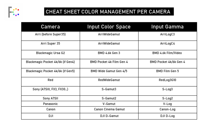 Cheat Sheet Color Management Per Camera | PDF