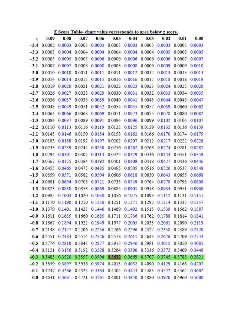 zscoretable | PDF