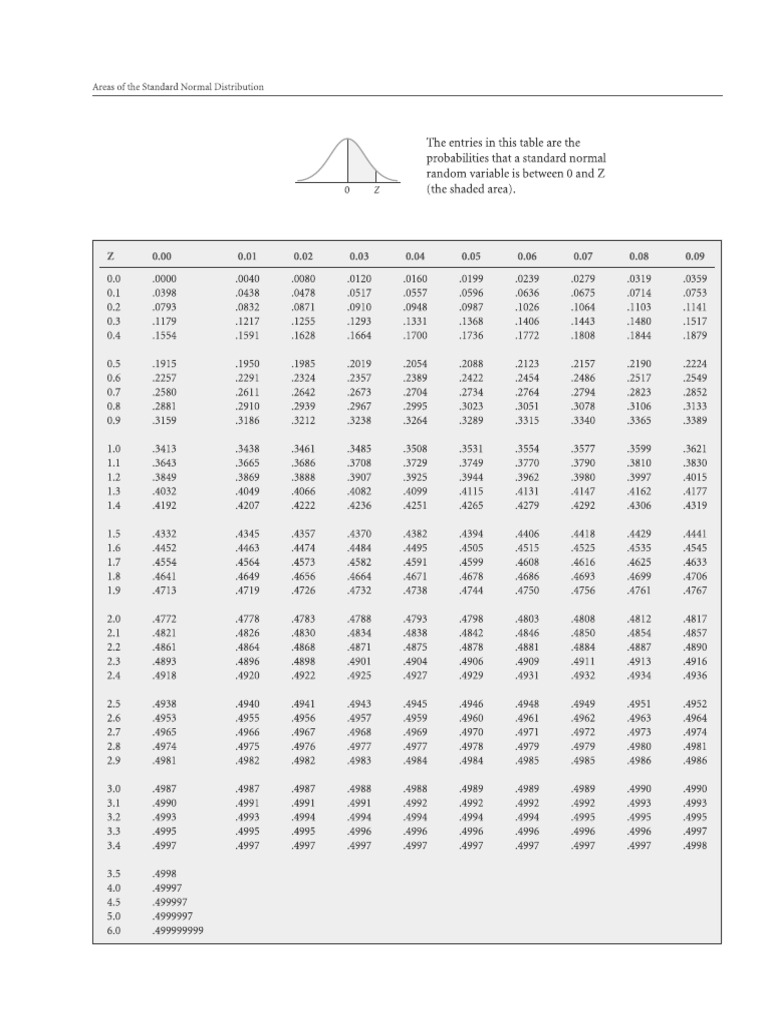 Normal Distribution Table-1 | PDF