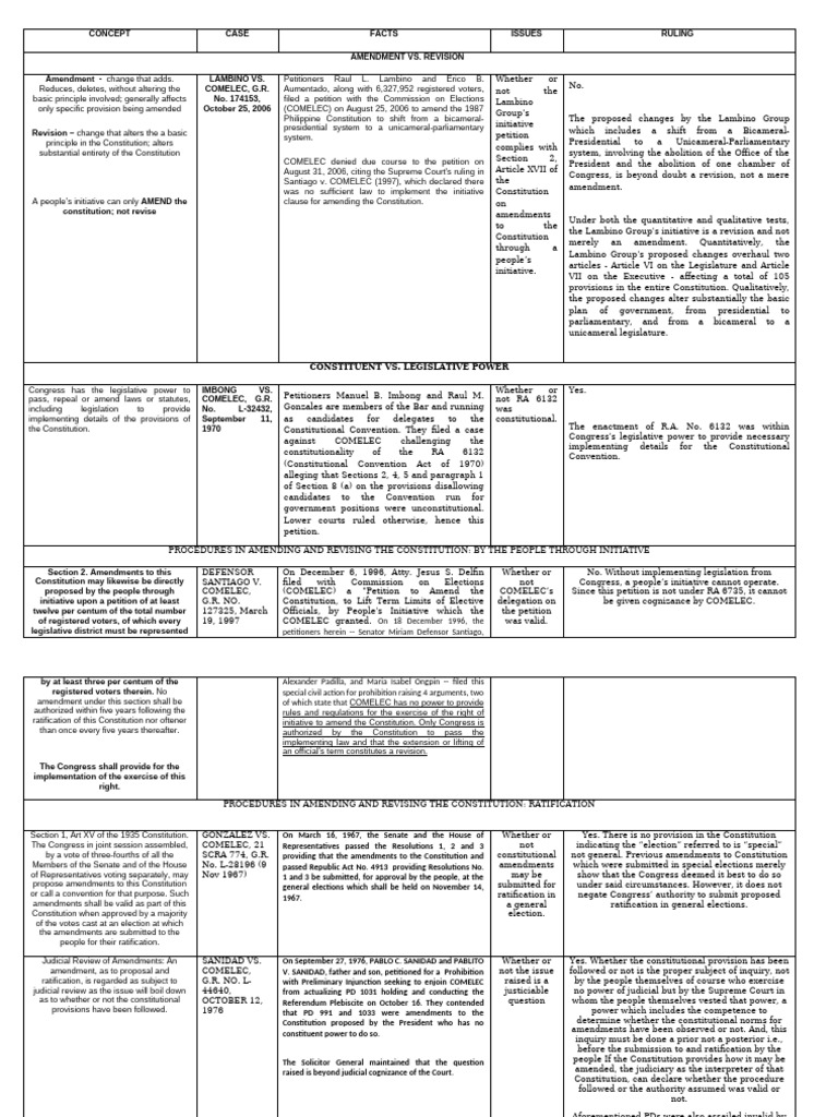 CONSTI 1 - Week 2 (Case Compilation) | PDF | Constitutional Amendment | Ratification