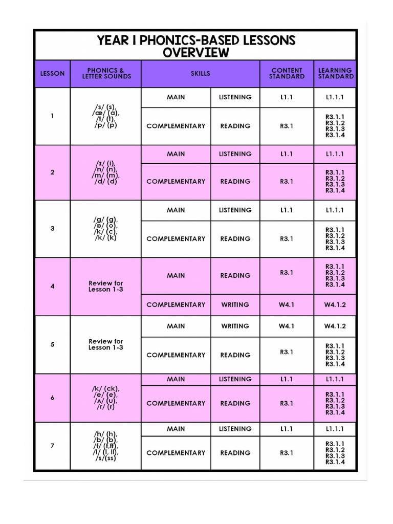 Year 1 Phonics Based Lesson Overview | PDF