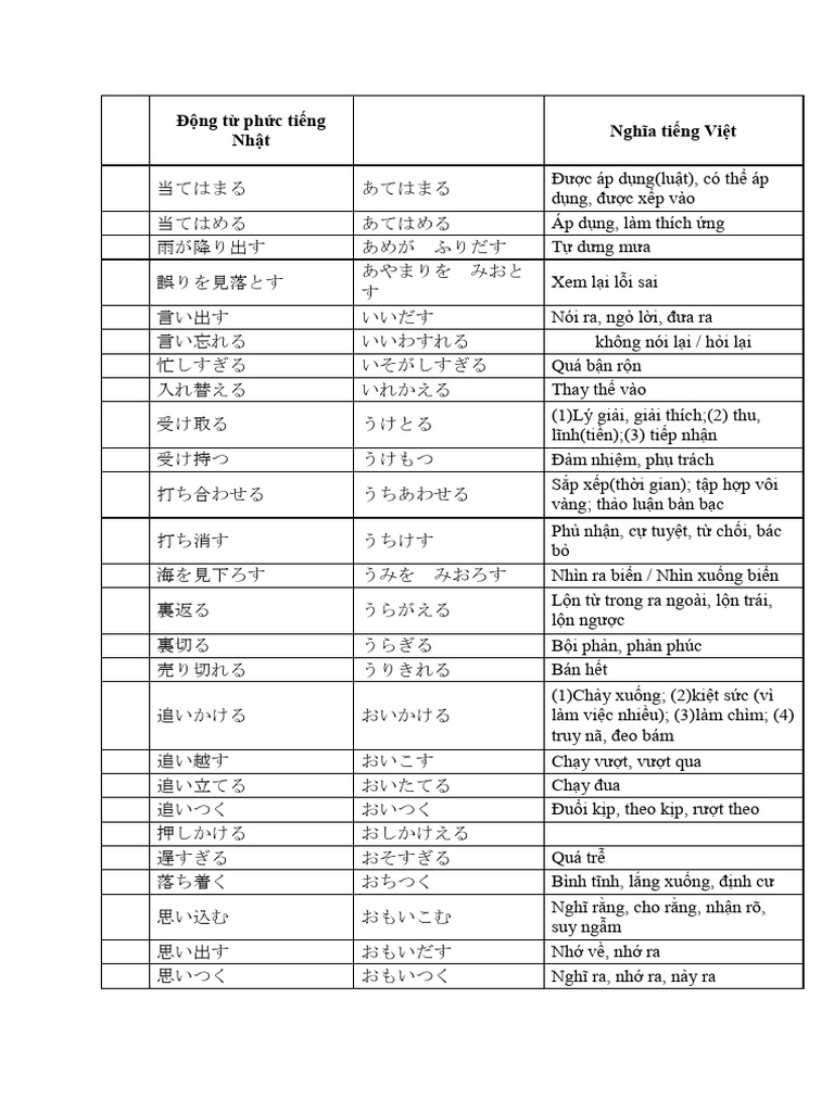 (Tailieutiengnhat - Net) Dong Tu Phuc Trong Tieng Nhat | PDF