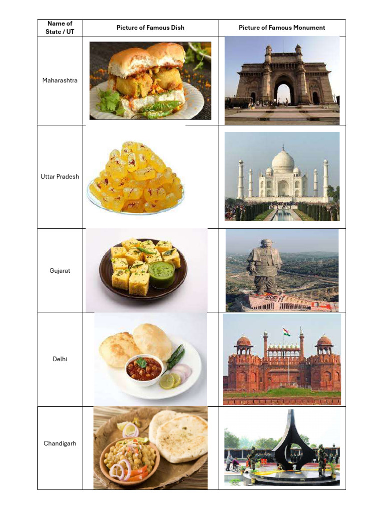 Famous Dishes and Monuments by State | PDF