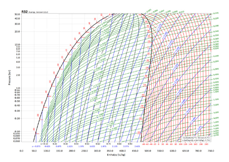 Moiller Chart R32 | PDF