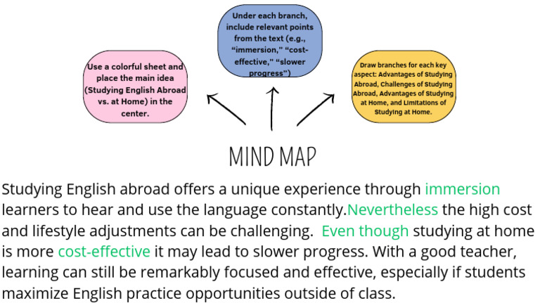 Immersion Nevertheless Even Though Cost-Effective: Mind Map | PDF