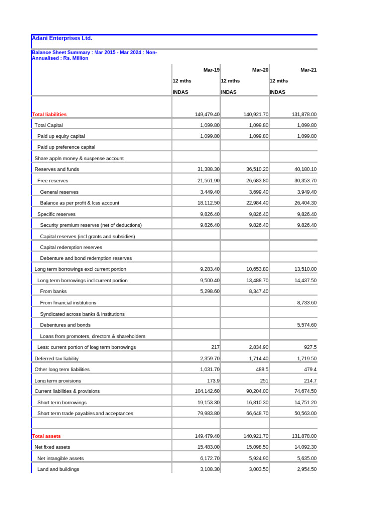 Adani Enterprises LTD.: Balance Sheet Summary: Mar 2015 - Mar 2024: Non ...