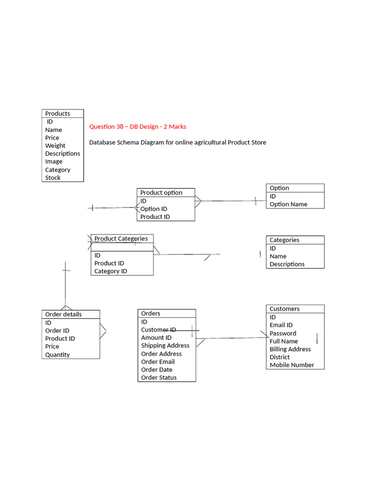 Database Design for Online Agriculture Store | PDF | Computing ...