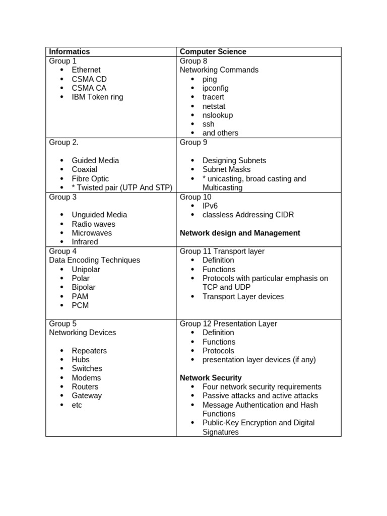 Group Presentations SCS 2111 | PDF | Computer Network | Error Detection ...
