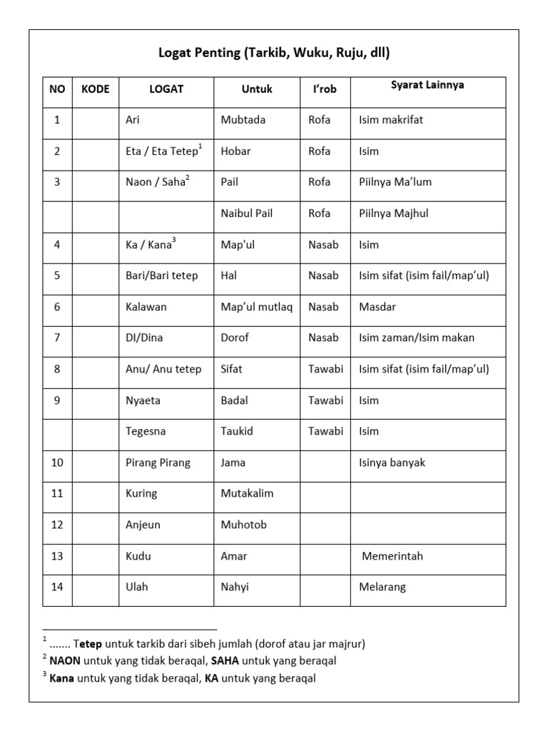 00 Rumus Logat | PDF