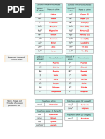 Polyatomic Ions List | PDF
