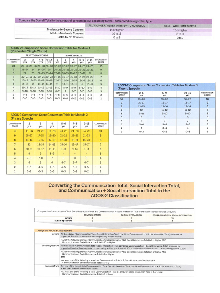 ADOS-2 Tablas | PDF