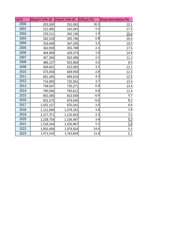 Baza Danych Ekonometria | PDF