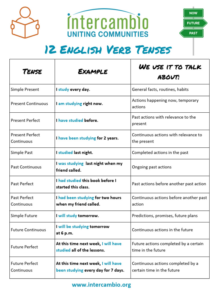 English Verb Tenses Guide | PDF