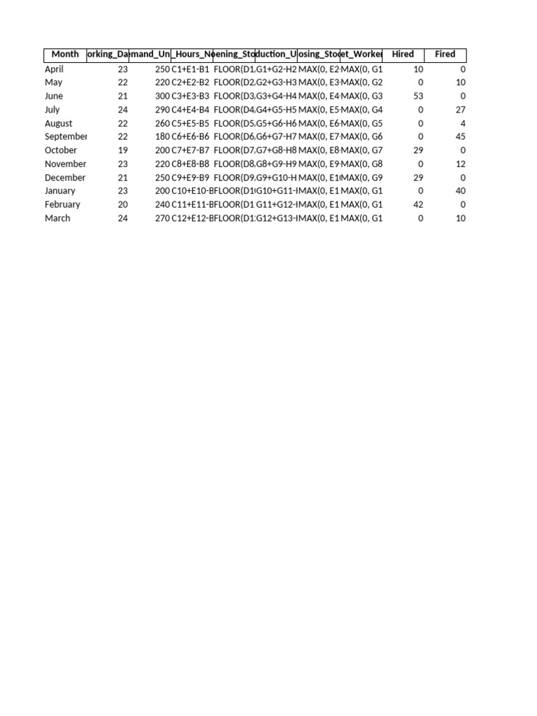 Monthly Labor and Production Metrics | PDF