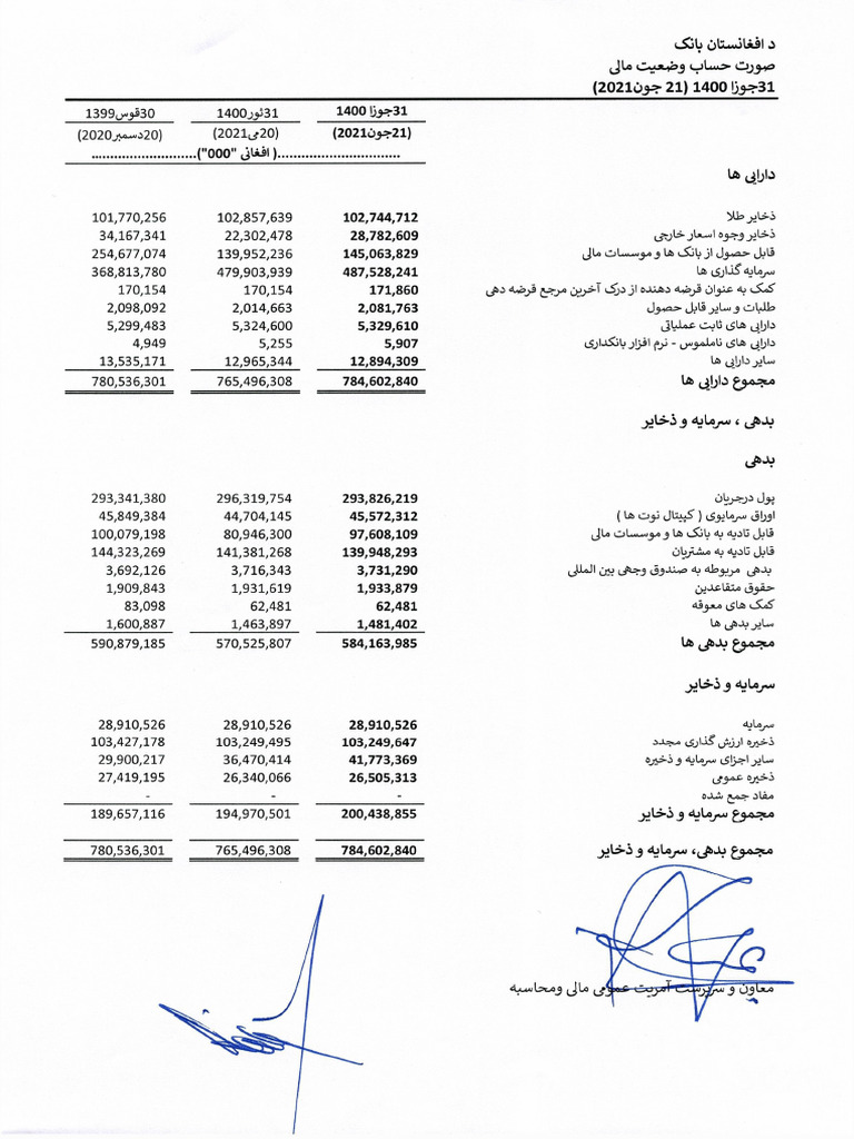 Monthly Financial Statement For The Month of Jawza 1400 (Dari) | PDF
