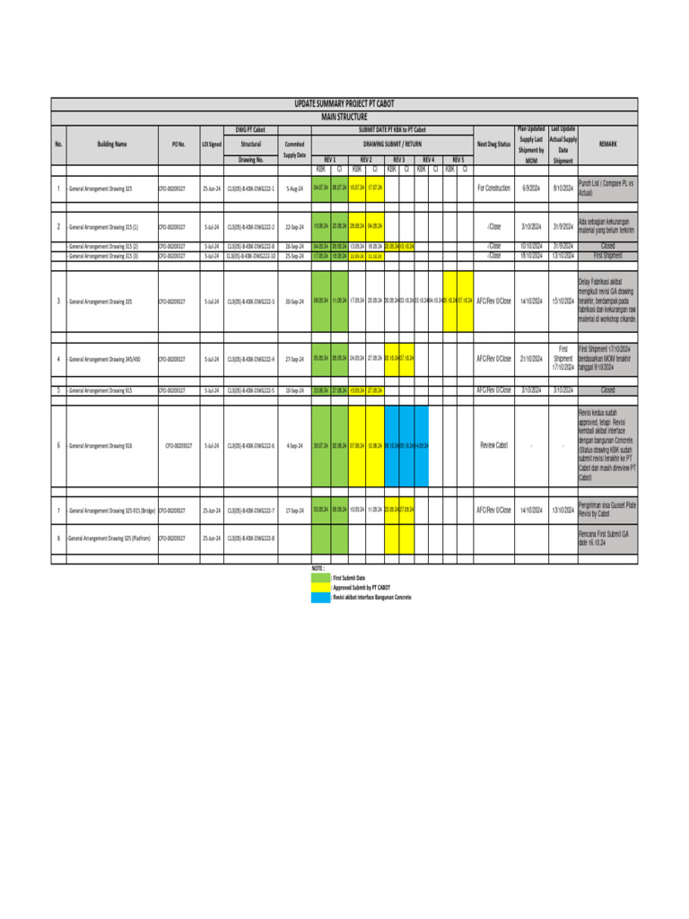 Update Summary Steel Structure Project Cabot | PDF