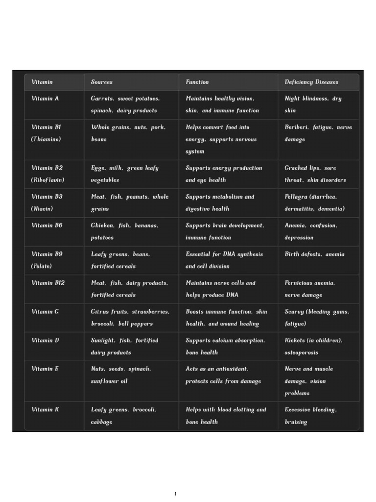 Vitamins | PDF