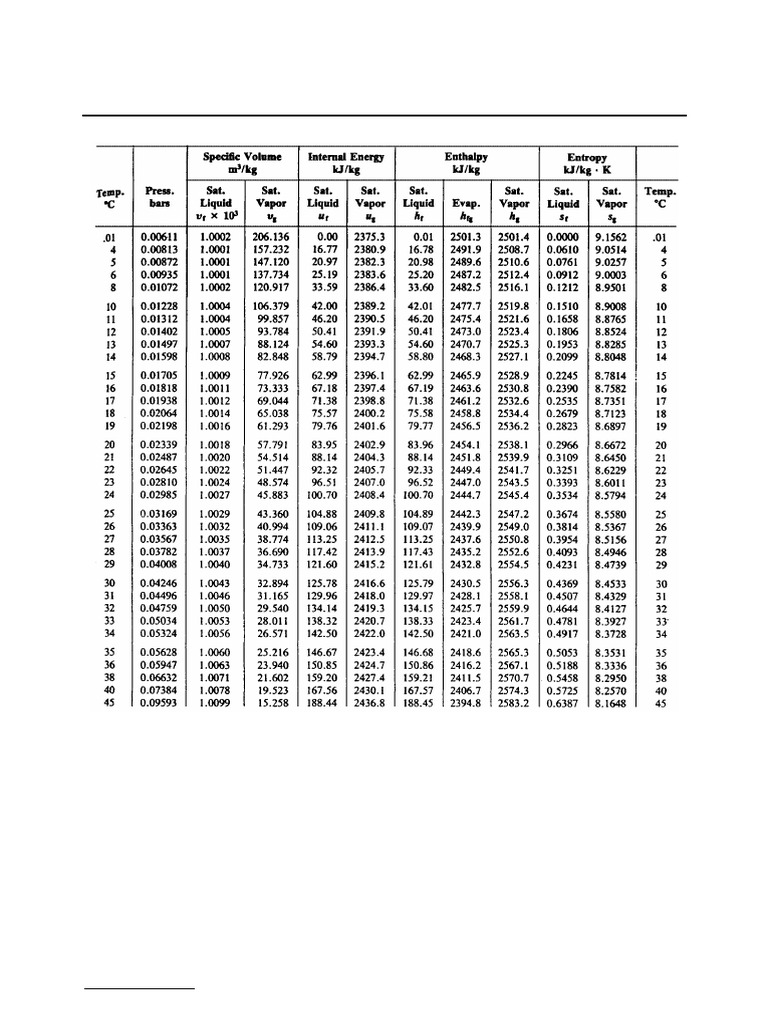 Tablas de Vapor | PDF | Technology & Engineering
