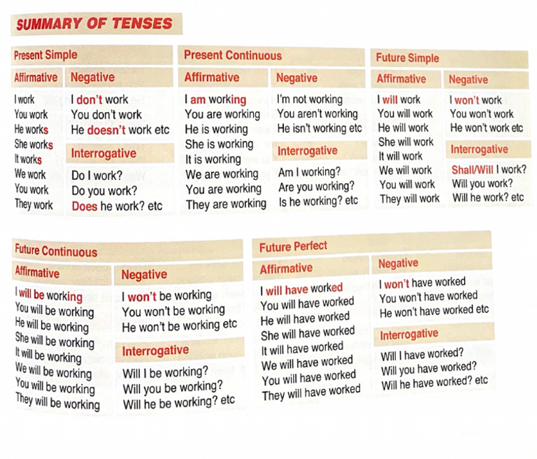 Summary of Tenses | PDF