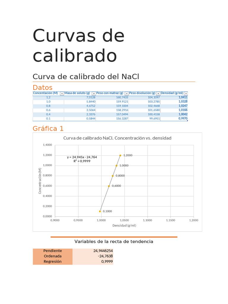 Curvas de Calibrado | PDF | Química analítica