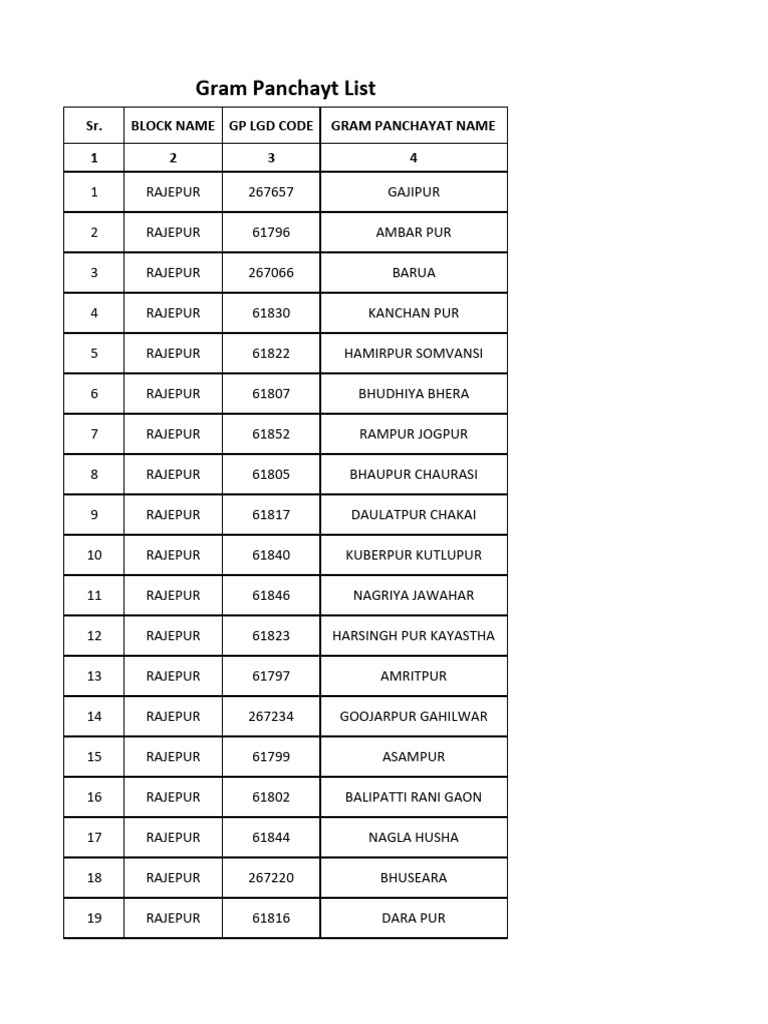 Gram Panchayt List: Sr. Block Name GP LGD Code Gram Panchayat Name 1 2 ...