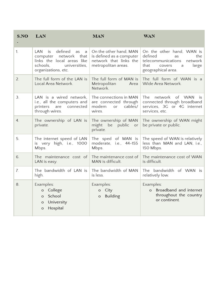 Difference Between LAN MAN WAN | PDF | Science & Mathematics