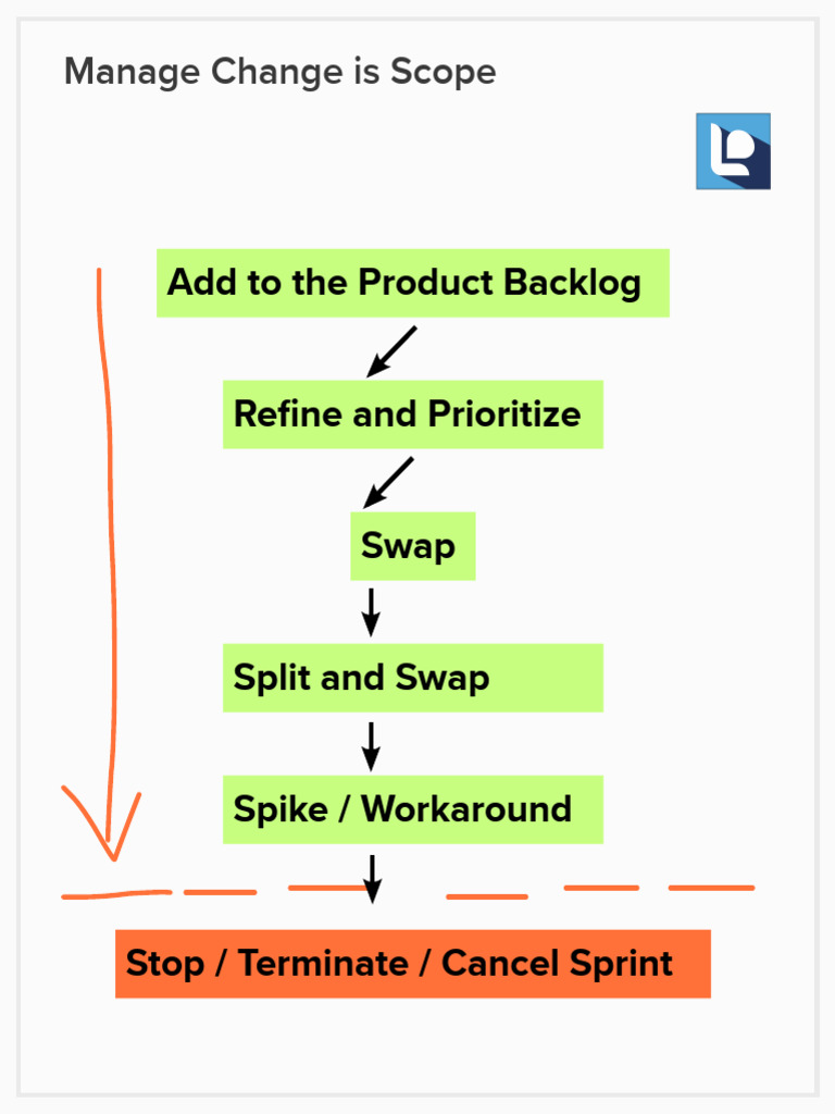 LP-CSM-Manage Change in Scope | PDF