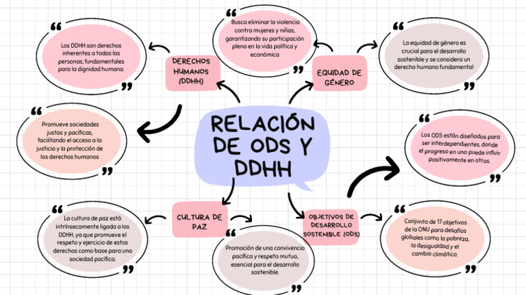 ODS Y DDHH Mapa | PDF | Derechos humanos | Igualdad de género