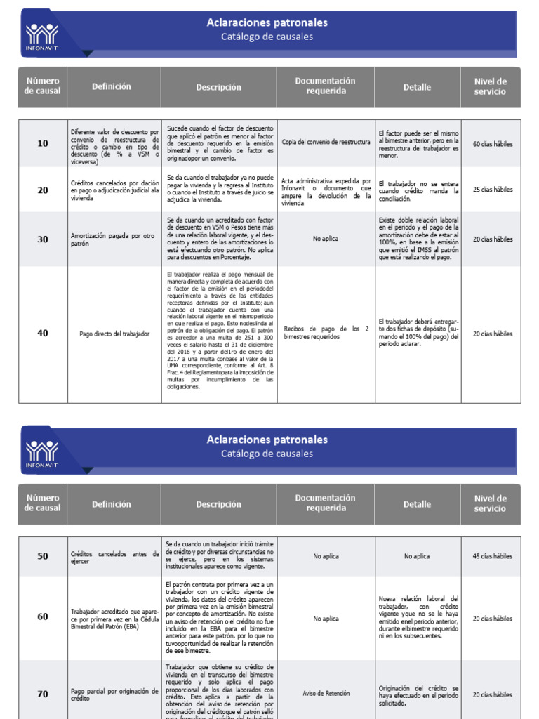 Catalogo de Causales | PDF | Salario | Crédito