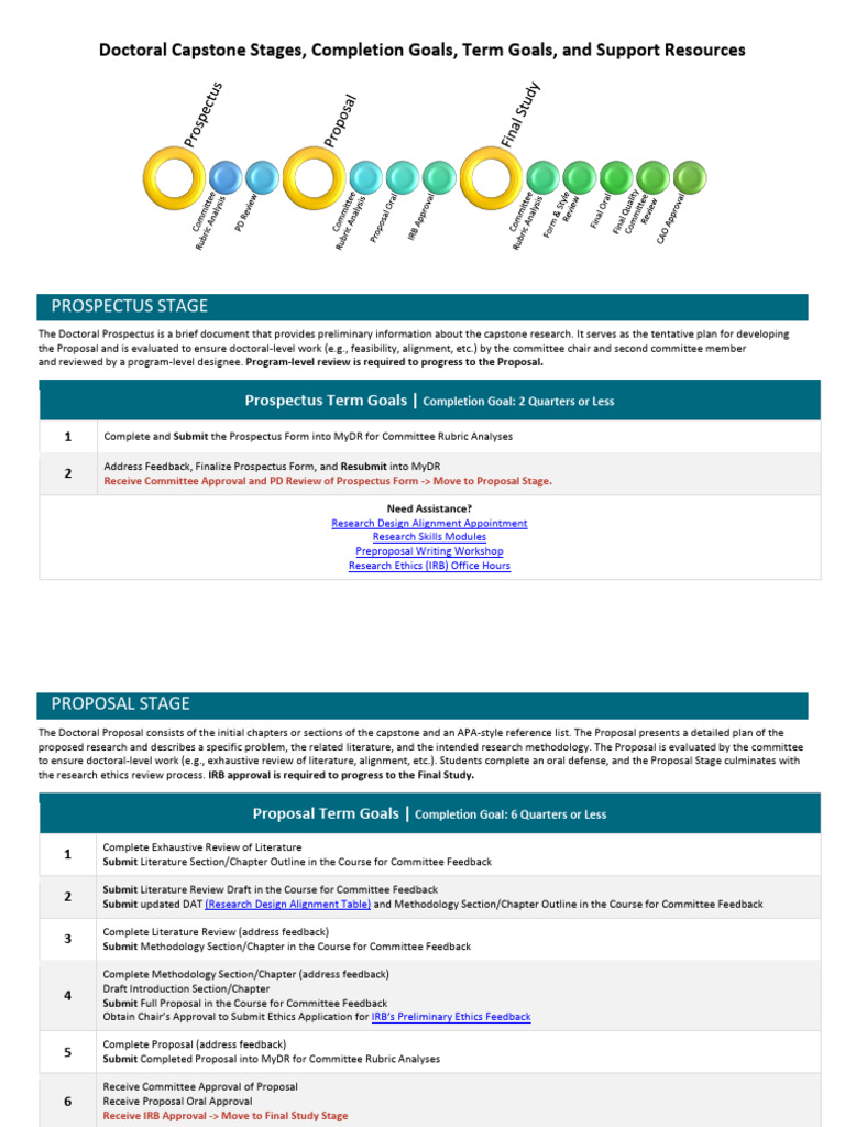 Doctoral Capstone Stages Goals and Resources | PDF | Institutional ...