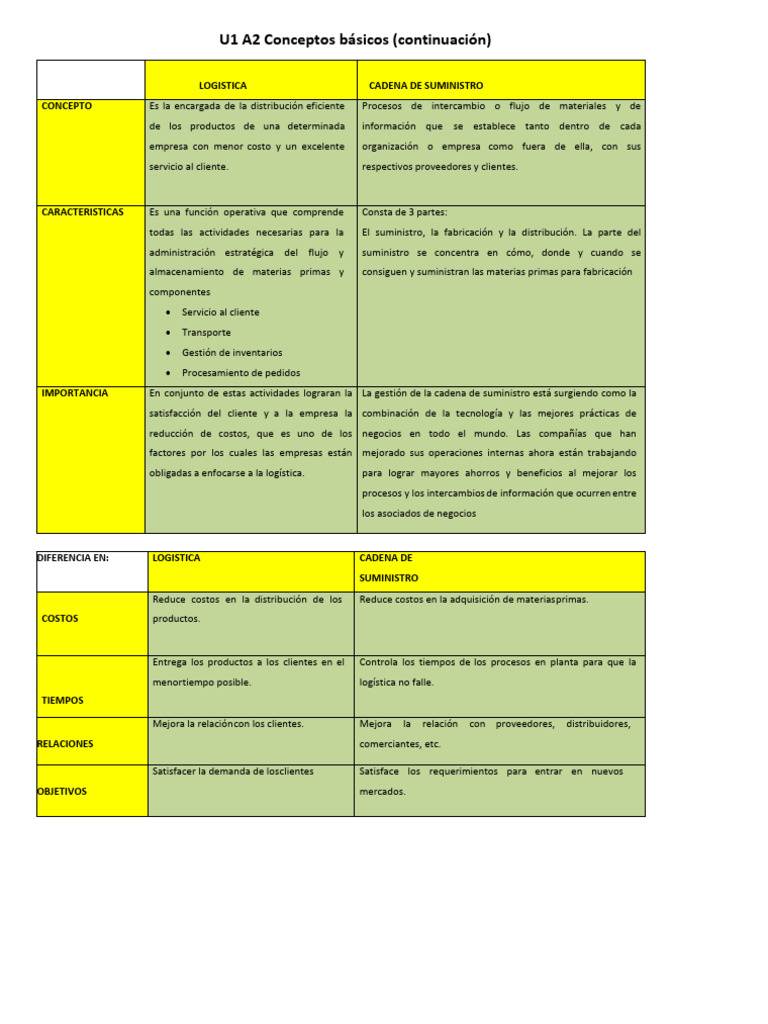 U1 A2 Conceptos Básicos (Continuación) | PDF | Logística | Cadena de suministro