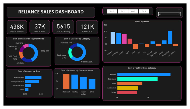 Reliance Dashboard Power Bi | PDF
