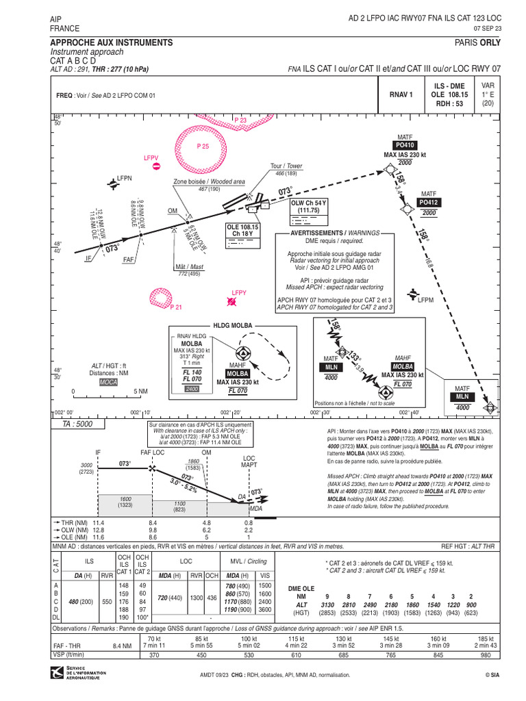 Fna Ils Cat 123 Loc Rwy 07 | PDF | Aviation | Avionics