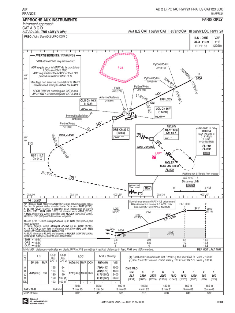 Fna Ils Cat123 Loc Rwy 24 | PDF