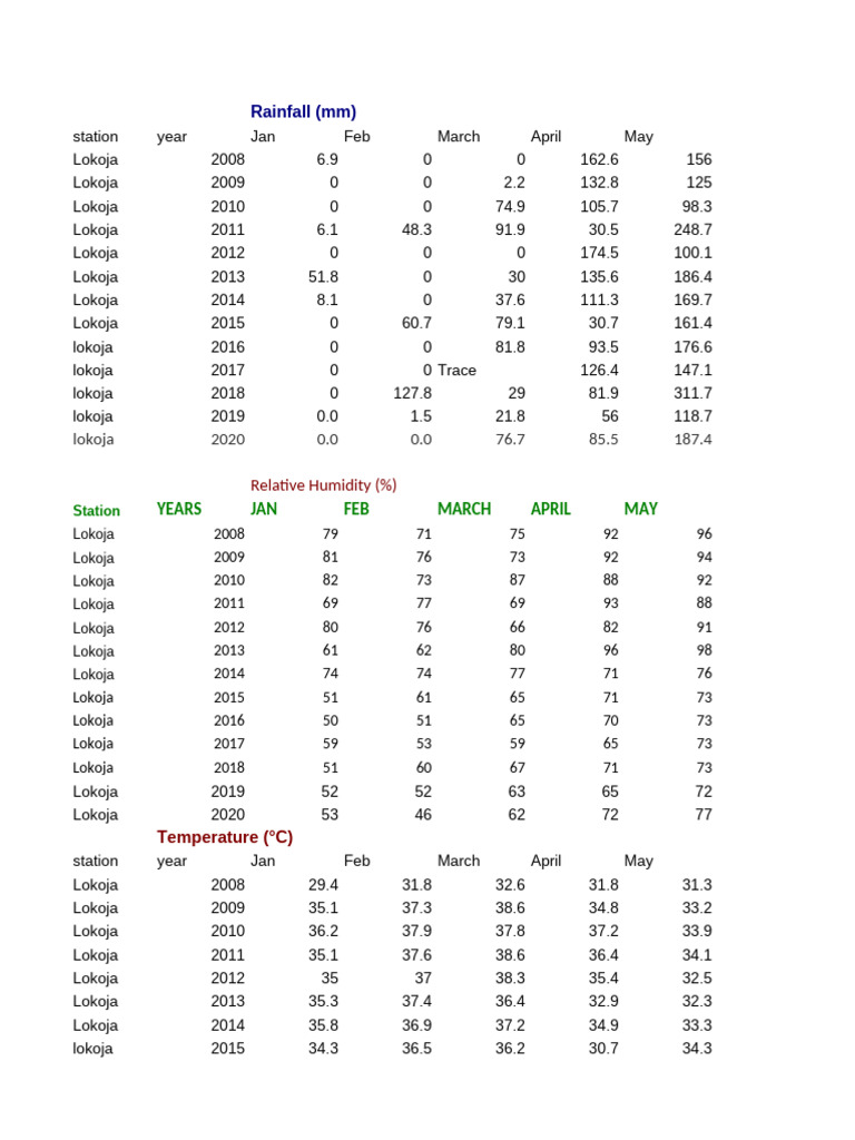 Mrs Ibrahim Data - WX Data Lokoja | PDF | Climate