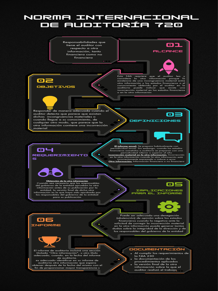 Infografía NIA 720 | PDF | Auditoría | Contralor