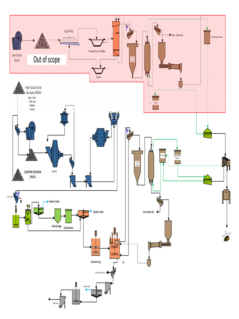 Mining Process Flow Diagram Overview | PDF | Mining | Chemical Compounds