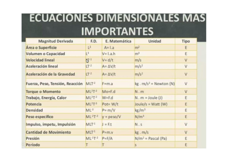 Ecuaciones Dimensionales Más Importantes | PDF