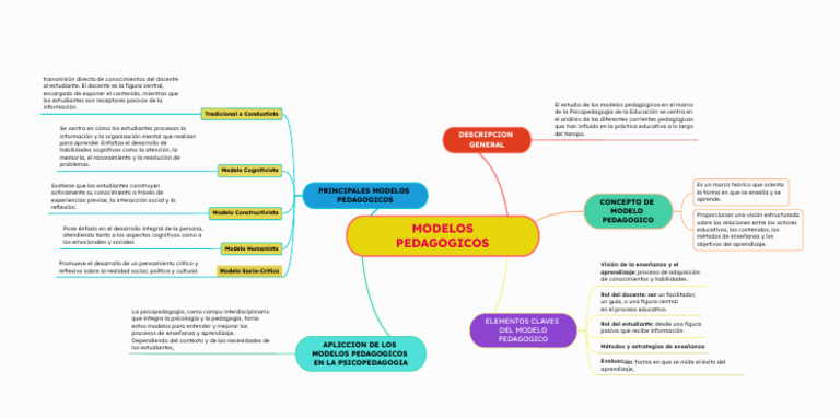 Modelos Pedagógicos en Psicopedagogía | PDF | Aprendizaje | Pedagogía
